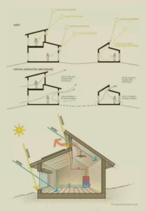Efficient Buildings: Strategies for Passive Solar Design