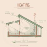 Efficient Buildings: Strategies for Passive Solar Design