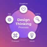 Design Thinking: A New Perspective on Essay-Crafting | Sky