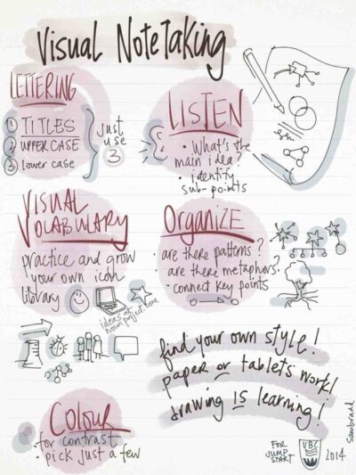 How to Draw Ideas: Enhancing Everyday Life with Visual Notes